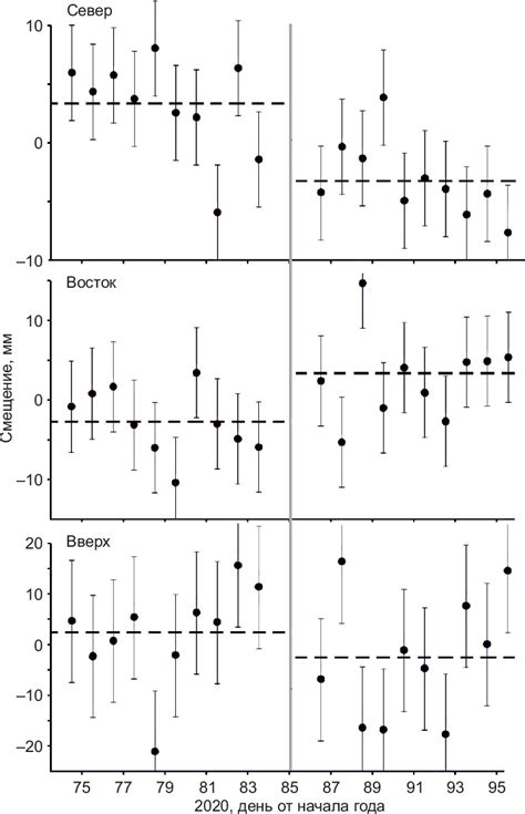 Gnss Coordinate Time Series Of The Parm Station The Town Of Download Scientific Diagram