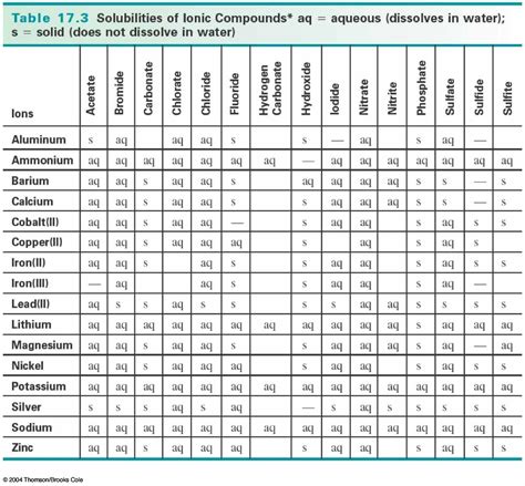 Precipitate Reactions Science Review For Sec5
