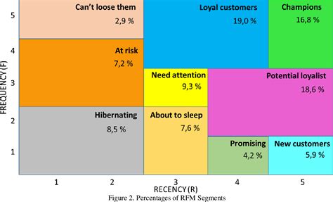 Figure 1 From A Comprehensive Integration Of Rfm Analysis Cluster
