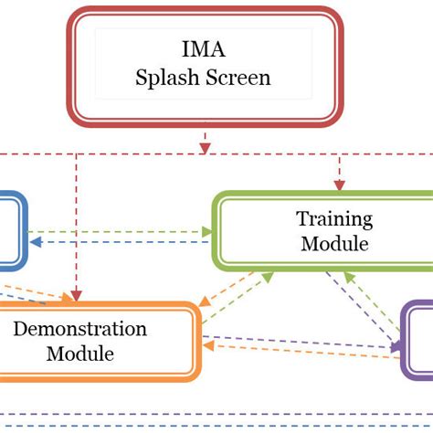 Concept Map For The Application Modularization Setting Up Art Board