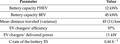 Assumptions Based On Statistical Data And Datasheets Download Scientific Diagram