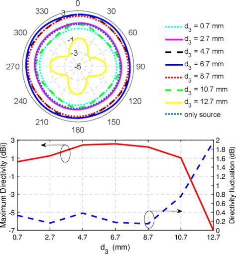 Figure 17 From A Highly Pattern Reconfigurable Planar Antenna With 360