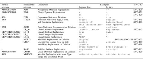 Table Ii From Gas Limit Aware Mutation Testing Of Smart Contracts At