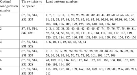 Optimal Configurations Of Ieee 33 Bus Distribution System Download