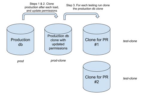 test sql pipelines against production clones using dbt and snowflake