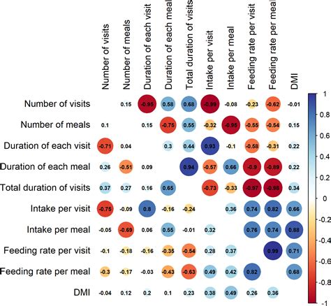Estimates Of Genetic Parameters For Feeding Behavior Traits And Their Associations With Feed