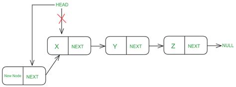 Linked List In C GeeksforGeeks