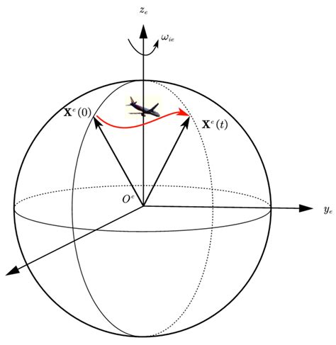 A Novel Robust Position Integration Optimization Based Alignment Method For In Flight Coarse
