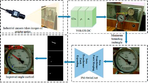 Figure 1 From Deep Learning Based Pointer Meter Reading Recognition For