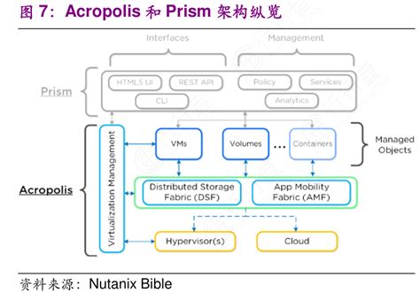 Acropolis和prism架构纵览 行行查 行业研究数据库