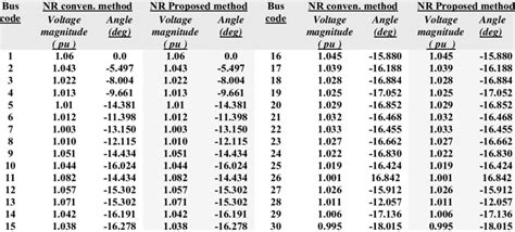 The Bus Voltages Of IEEE Bus System Download Scientific Diagram