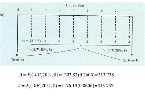 summary of interest formula relationships of discrete compounding