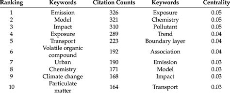 Top 10 Keywords And Co Occurrence Keywords In Terms Of Citation Counts