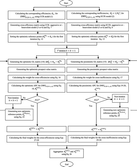 Flow Chart Of The Proposed Technique Download Scientific Diagram
