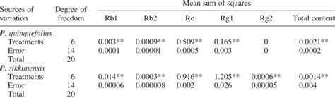 Analysis Of Variance Using Crd Download Table