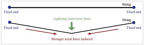 A Novel Force Sensing Smart Textile Inserting Silicone Embedded Fbg Sensors Into A Knitted