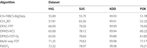 Experimental Comparison Average Accuracies On The Test Set Download