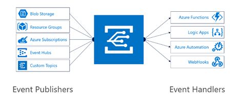 With Event Grid Microsoft Provides The Missing Half Of Azure