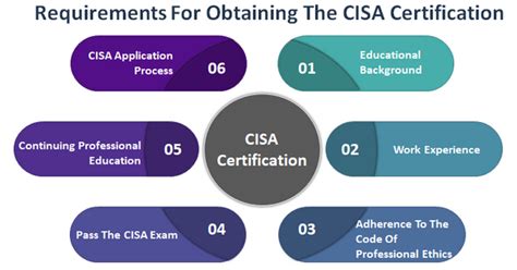 Mastering The Cisa Certification A Guide To Success In The It Field Techno Pm Project