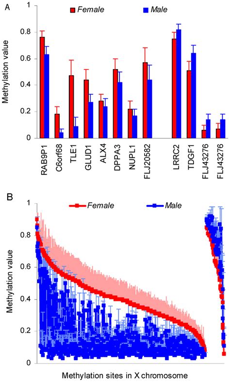 Significant Sex Effects On 690 Methylation Sites With Mean And Standard