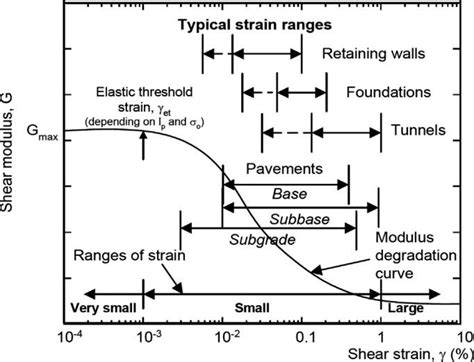 Variation In Shear Modulus With Different Shear Strain Levels