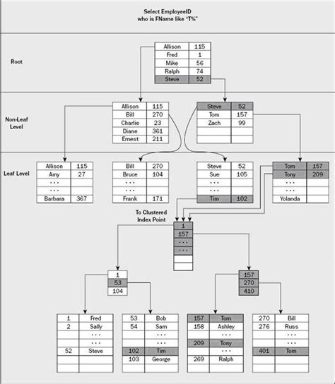 Table Index Clustered Nonclustered Columnstore Sql Server Mimarisi