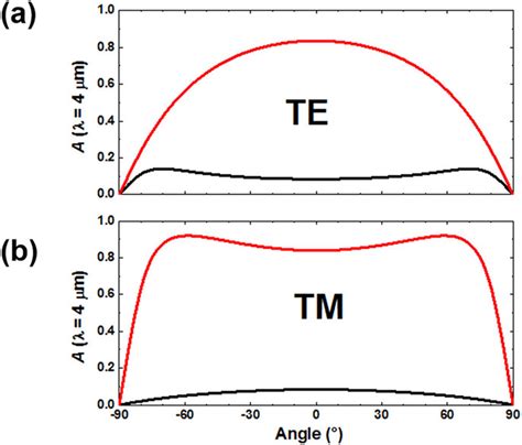 The Angular Dependence Of Absorption At λ 4 μm For The Structure With