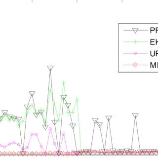 Estimates Generated By Different Particle Filters Download Scientific Diagram