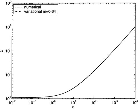 Circular Waveguide Te Mode Dependence Of The Eigenvalue On The