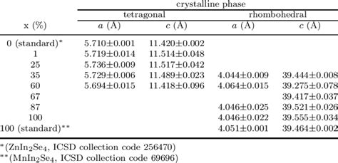 The Lattice Parameters Obtained For Each Observed Phase In Zn 1−x Mnxin