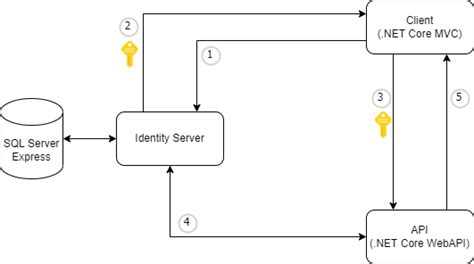 Identity Server Example Jay Lin