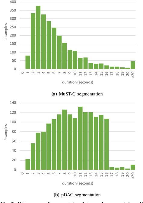 Figure 1 From Improving Speech Translation Accuracy And Time Efficiency With Fine Tuned Wav2vec