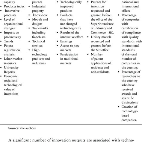 Input Indicators External Sources That Support Innovation Download