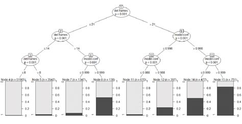 conditional inference tree used to determine filtering thresholds for