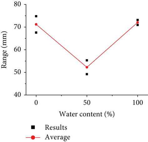 Curves Of The Parameters Of The Variogram Function Of The Shear Download Scientific Diagram