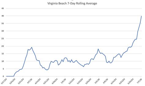 the rolling 7 day average isn t looking good for us scrolller