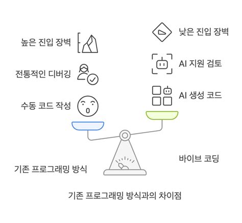 바이브 코딩이란