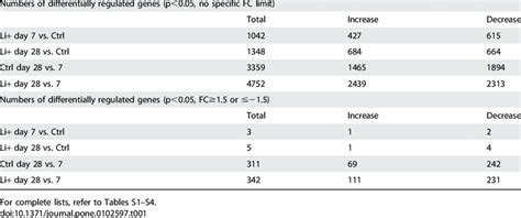 Differentially Regulated Genes Download Table