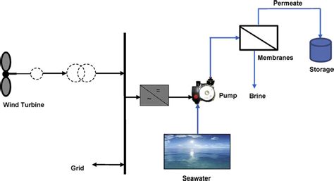 schematic of wind powered small scale seawater reverse osmosis system