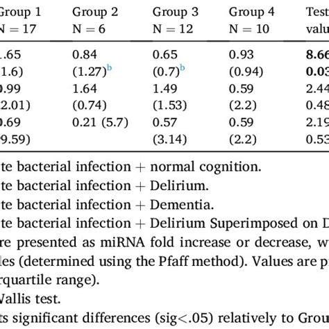 Expression Of Mirna In Circulating Exosomes Of Participants With Acute