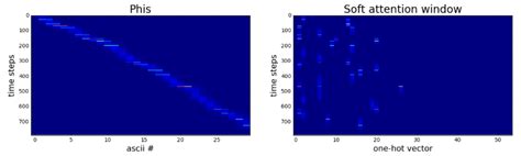 Handwriting Synthesis Attention Mechanisme PyTorch Forums