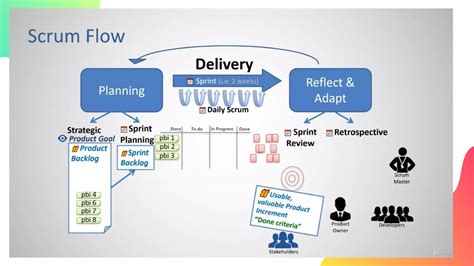 Advanced Agile Scrum Demo Ppt Ppt