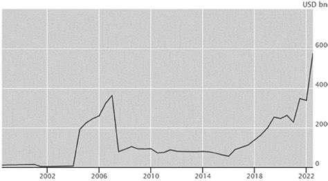 The Dynamics Of Notional Value Of Other Derivatives As Per