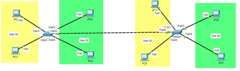 Cisco Trunk And Trunk Allowed Trunk Adalah Komunikasi Yang Dirancang… By Muhammad Firas Putra
