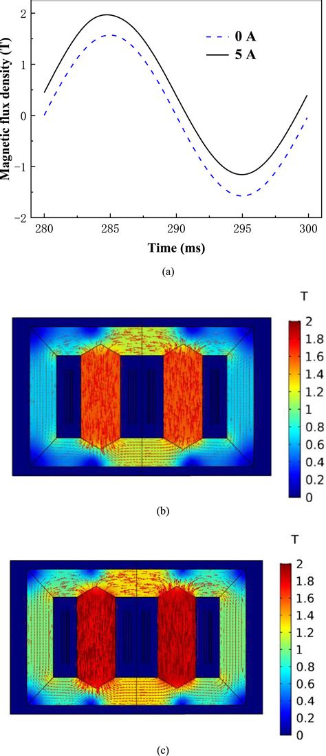 Vibration Characteristics Of A Single‐phase Four‐column Auto‐transformer Core Excited By