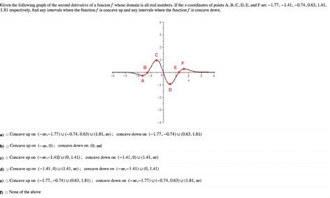 Solved Given The Following Graph Of The Second Derivative Of Chegg Com