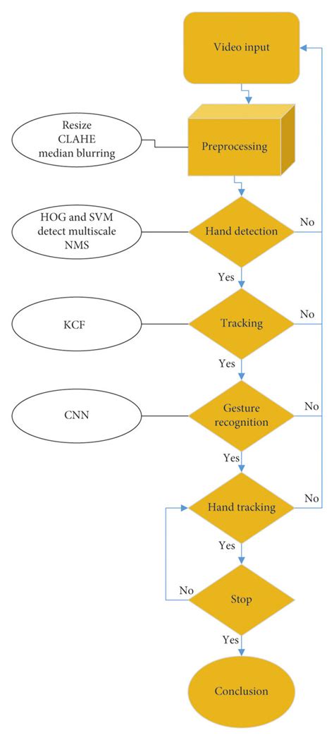 Proposed Gesture Recognition Algorithm Download Scientific Diagram