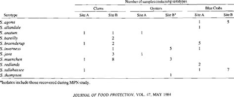 Identification Of Salmonella Isolates From Three Seafoods Download Scientific Diagram