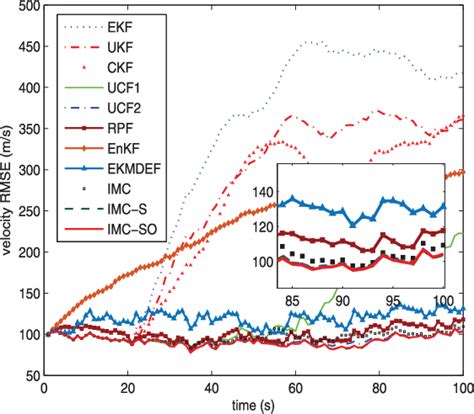 Figure 9 From Nonlinear Estimation Using Multiple Conversions With