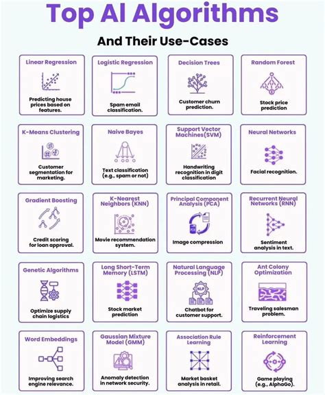 Technicity Chronicle Top Ai Algorithms And Their Use Cases By Faisal